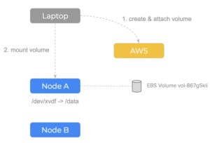 Fixing Kubernetes FailedAttachVolume and FailedMount Errors on EBS