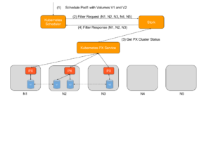 STORK: Storage Orchestration for Kubernetes