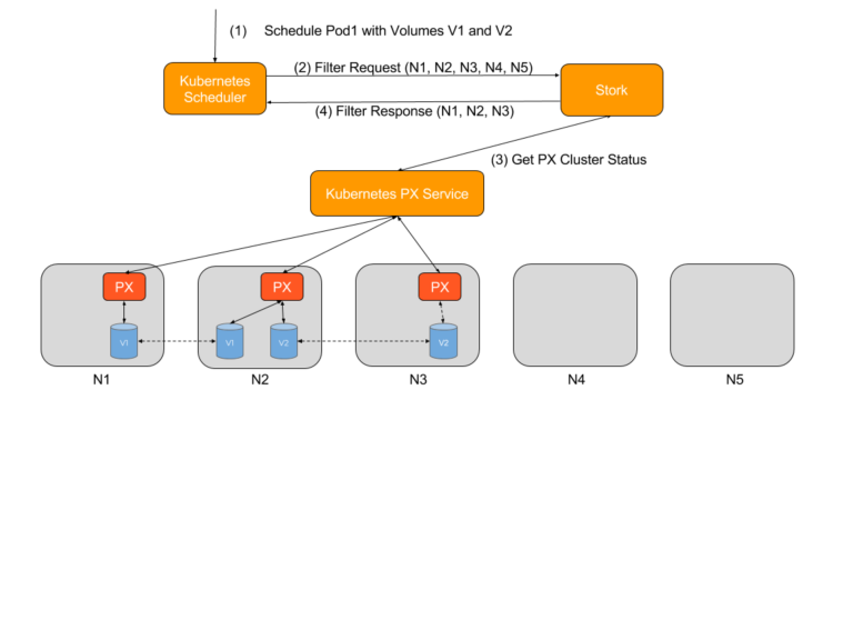STORK: Storage Orchestration for Kubernetes