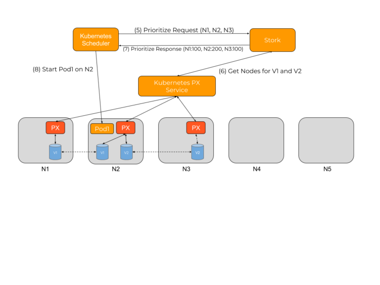 STORK: Storage Orchestration for Kubernetes