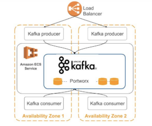 Run Kafka Containers on Amazon ECS with HA Storage | Portworx