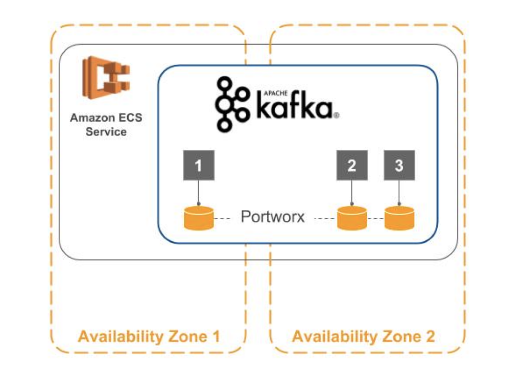 Run Kafka Containers on Amazon ECS with HA Storage | Portworx