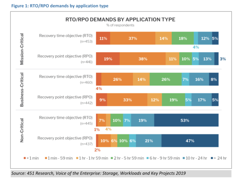 Understanding Disaster Recovery, RTO and RPO on Kubernetes | Portworx