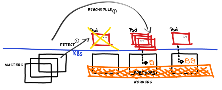 Understanding Disaster Recovery, RTO and RPO on Kubernetes | Portworx