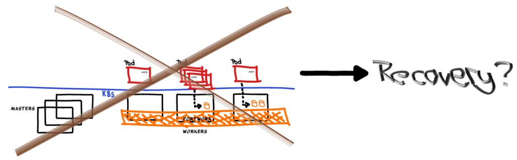 Understanding Disaster Recovery, RTO and RPO on Kubernetes - Portworx