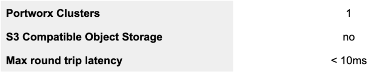 Zero RPO Disaster Recovery For Kubernetes | Portworx