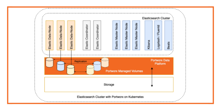 Scaling Elasticsearch On Kubernetes With The Portworx Data Platform Portworx