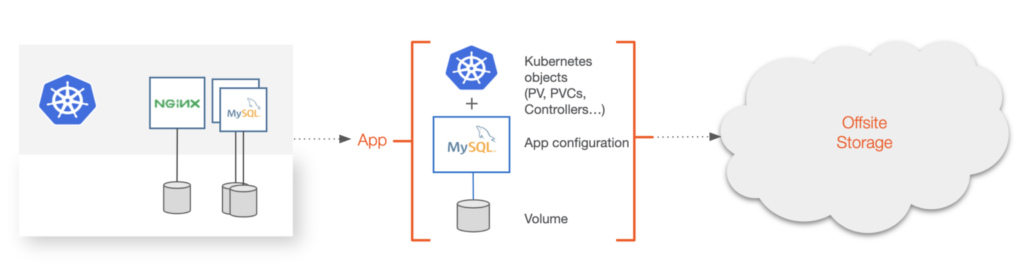 Compare Top Kubernetes Backup Tools for Clusters | Portworx
