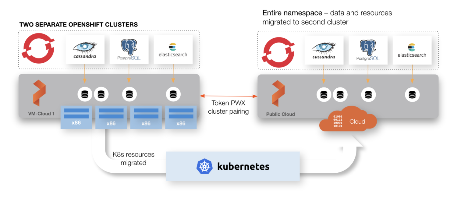 How to achieve Disaster Recovery (DR) for Red Hat OpenShift | Portworx