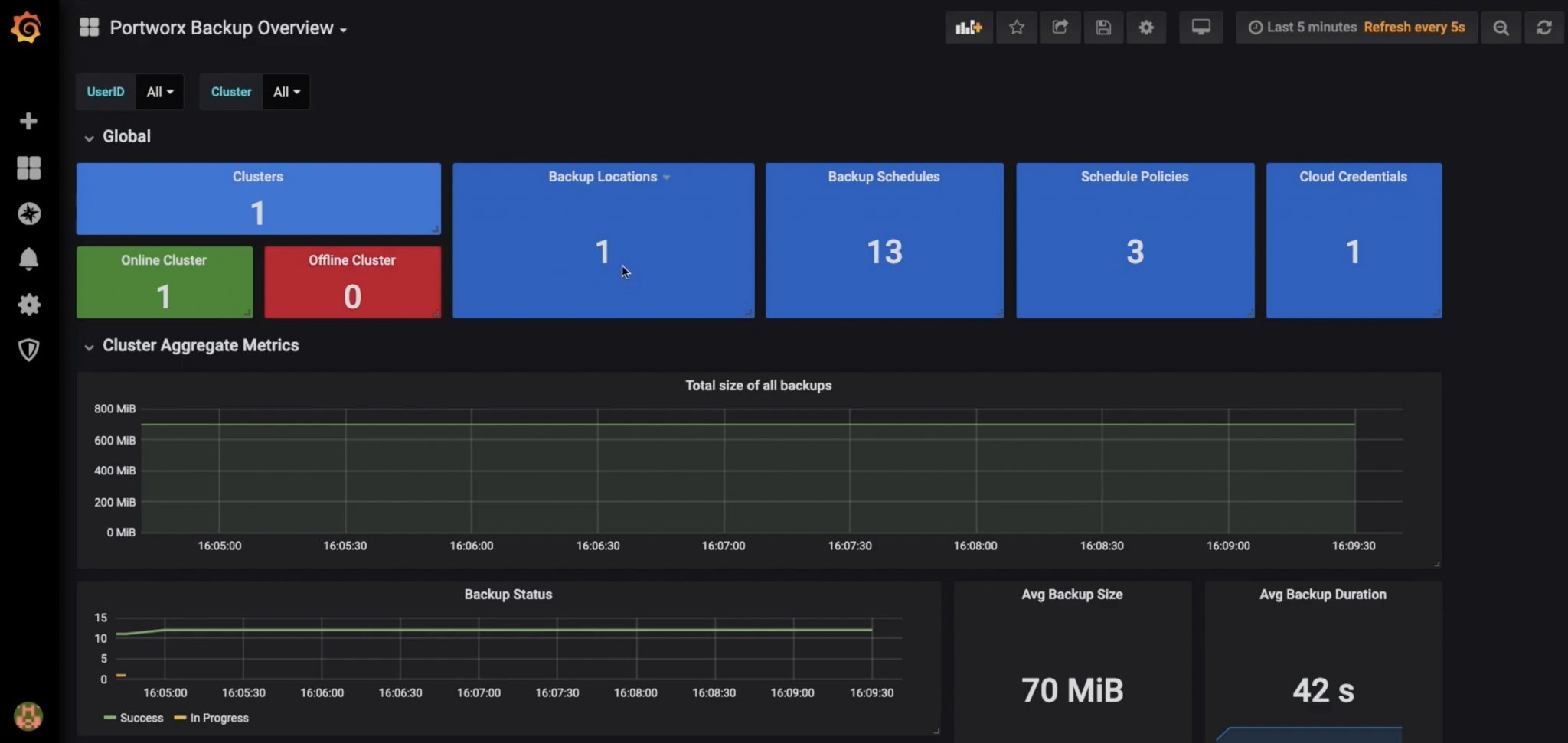 Monitoring Kubernetes Backup with Prometheus and Grafana | Portworx