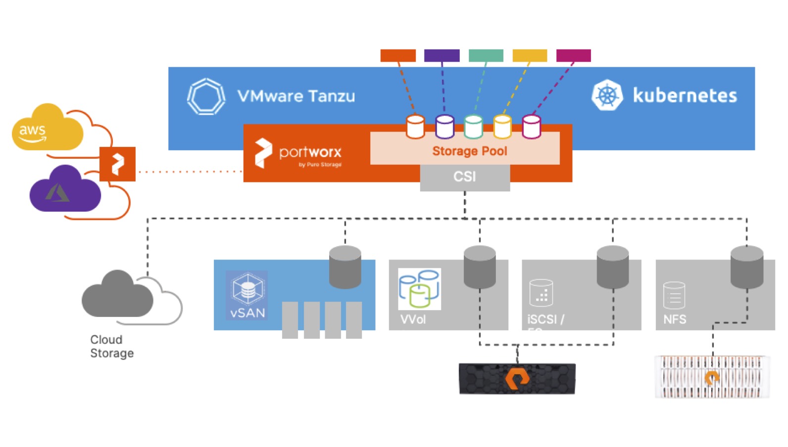 Portworx Enterprise 2.8: deeper Pure integration, Tanzu support, and ...