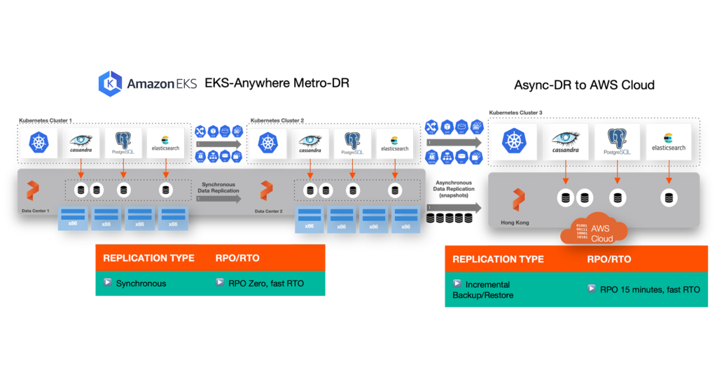 AWS EKS-Anywhere General Availability and Portworx by Pure Storage ...