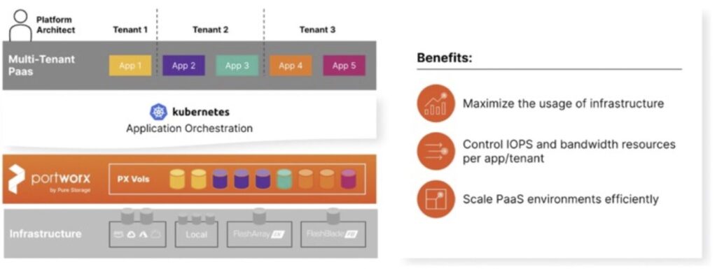 5 New Use Cases for Portworx Kubernetes Storage | Portworx