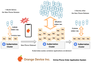 What Is a Kubernetes Cluster, and What Are Kubernetes Master Nodes, API ...