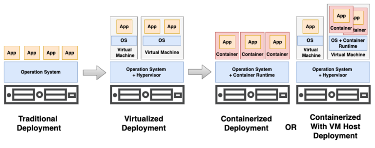 What Is a Kubernetes Cluster, and What Are Kubernetes Master Nodes, API ...
