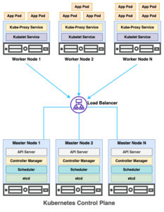 What Is a Kubernetes Cluster, and What Are Kubernetes Master Nodes, API ...