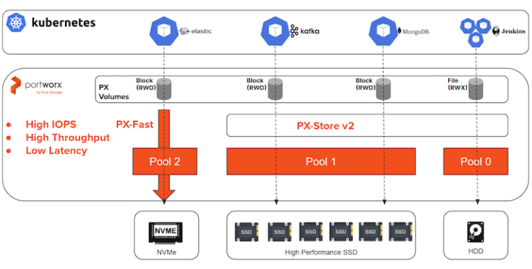 Boost Kubernetes Storage with PX-Fast and NVMe | Portworx