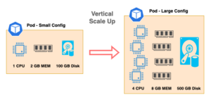 What is the difference between scale up and scale out?