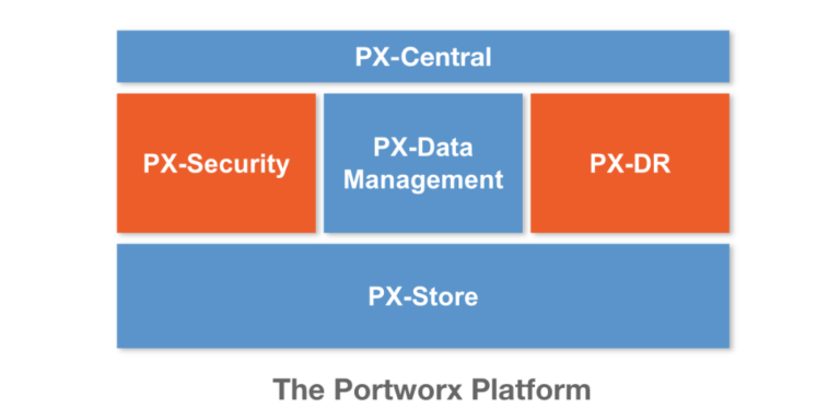 Portworx Enables True Cloud Native Data Security and Disaster Recovery ...