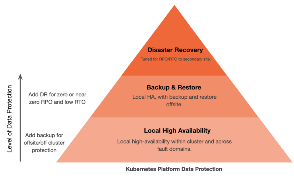 Compare Top Kubernetes Backup Tools for Clusters | Portworx