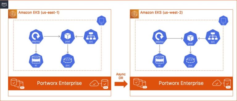 How to build an Async Disaster Recovery Solution for Amazon EKS ...