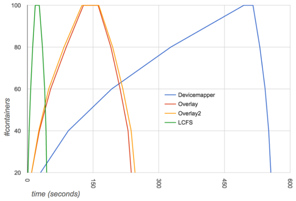 LCFS: A New Filesystem for the Modern Datacenter | Portworx