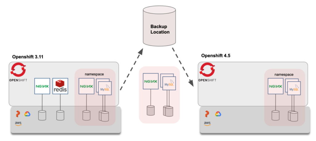 How to migrate Kubernetes applications from Openshift 3 to Openshift 4 ...