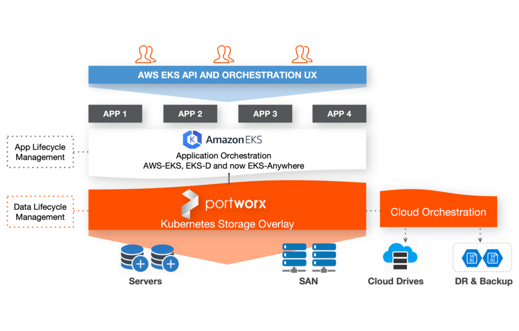 AWS EKS-Anywhere General Availability and Portworx by Pure Storage ...