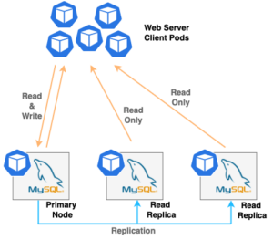 Scale Up vs Scale Out: What is the Difference? | Portworx
