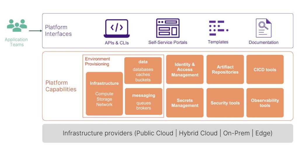 The Power of Platform Engineering: Build Once, Port Anywhere, Run ...