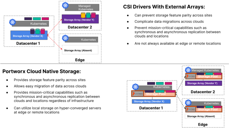 Solving CSI Driver Issues for Data on Kubernetes | Portworx