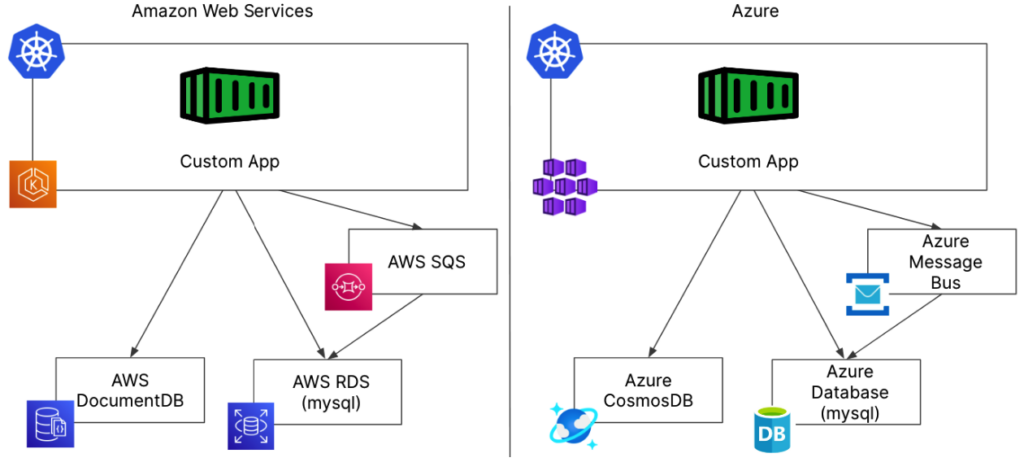 Break Free from Cloud Databases with Kubernetes | Portworx