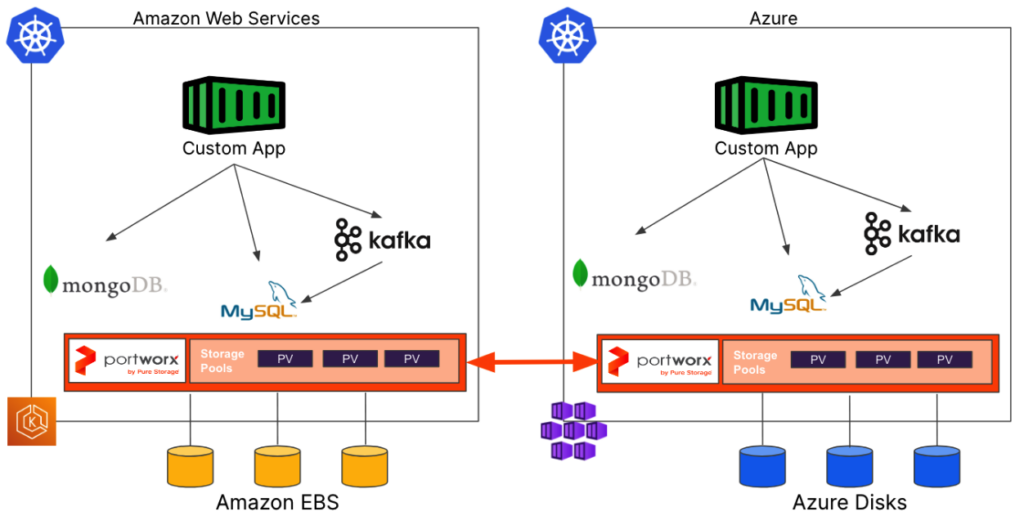 Break Free from Cloud Databases with Kubernetes | Portworx