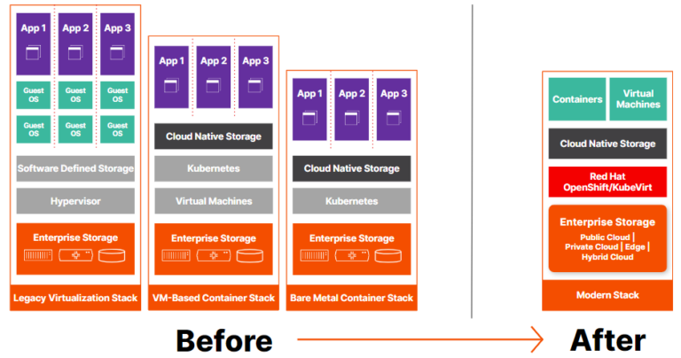 Portworx with Red Hat OpenShift and KubeVirt | Portworx