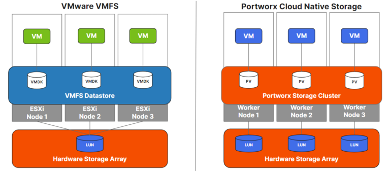 Portworx with Red Hat OpenShift and KubeVirt | Portworx