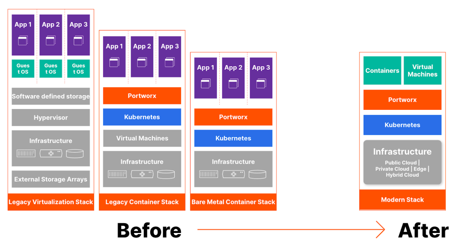 Modern Virtualization with KubeVirt on OpenShift | Portworx