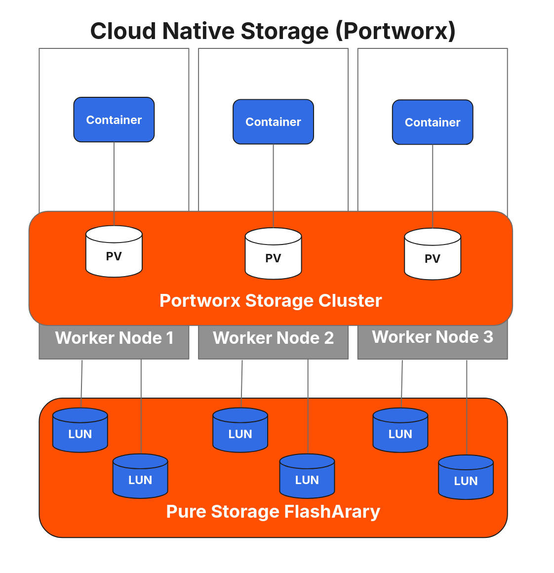 Secure Workspaces with Pure Storage FlashArray | Portworx